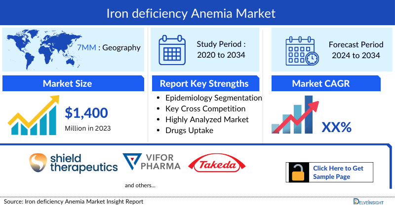 Iron Deficiency Anemia Market, Therapies, Companies Analysis