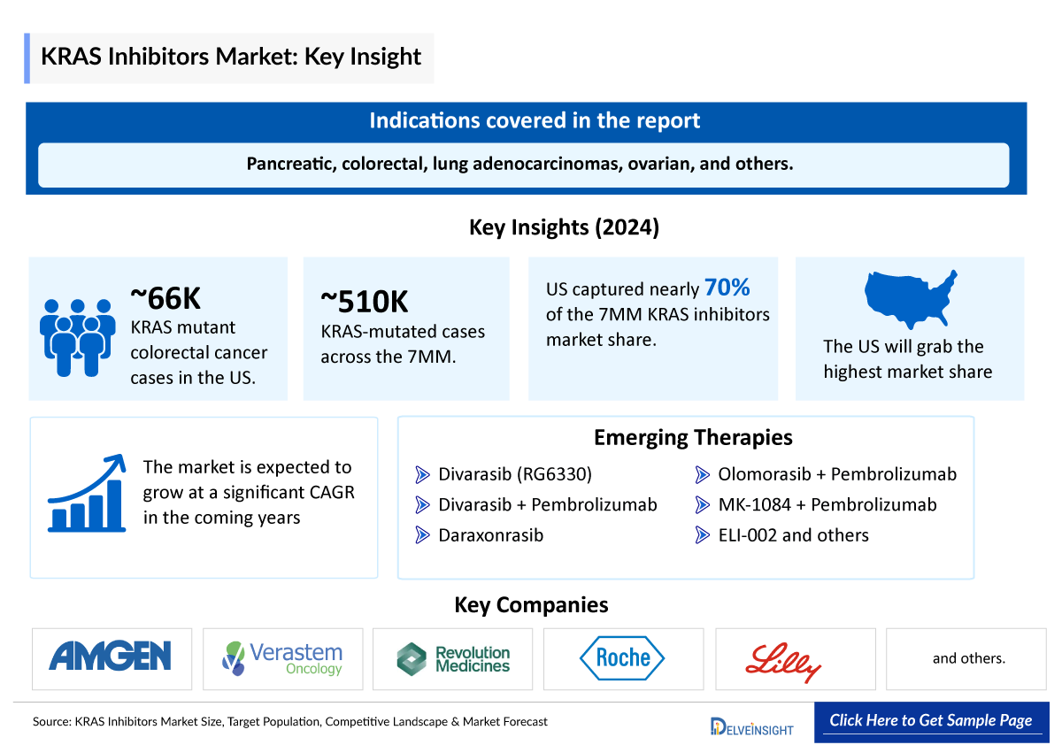 KRAS Inhibitors Market Size, Trends, Epidemiology & Forecast 2034