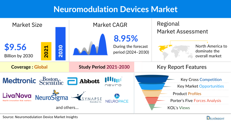 Neuromodulation Devices Market | Key Companies, Products