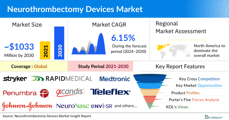 Neurothrombectomy Devices Market | Key Companies, Products