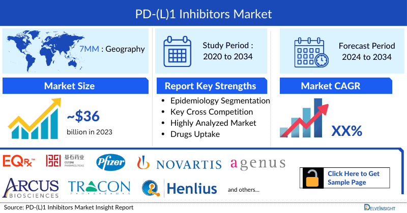 PD-(L)1 Inhibitors Market Size, Share | PD-(L)1 Inhibitors Market ...
