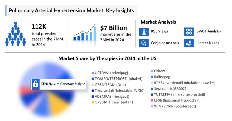 Pulmonary Arterial Hypertension Market Analysis by 2034