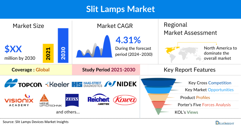 Slit Lamps Market Size and Share Analysis