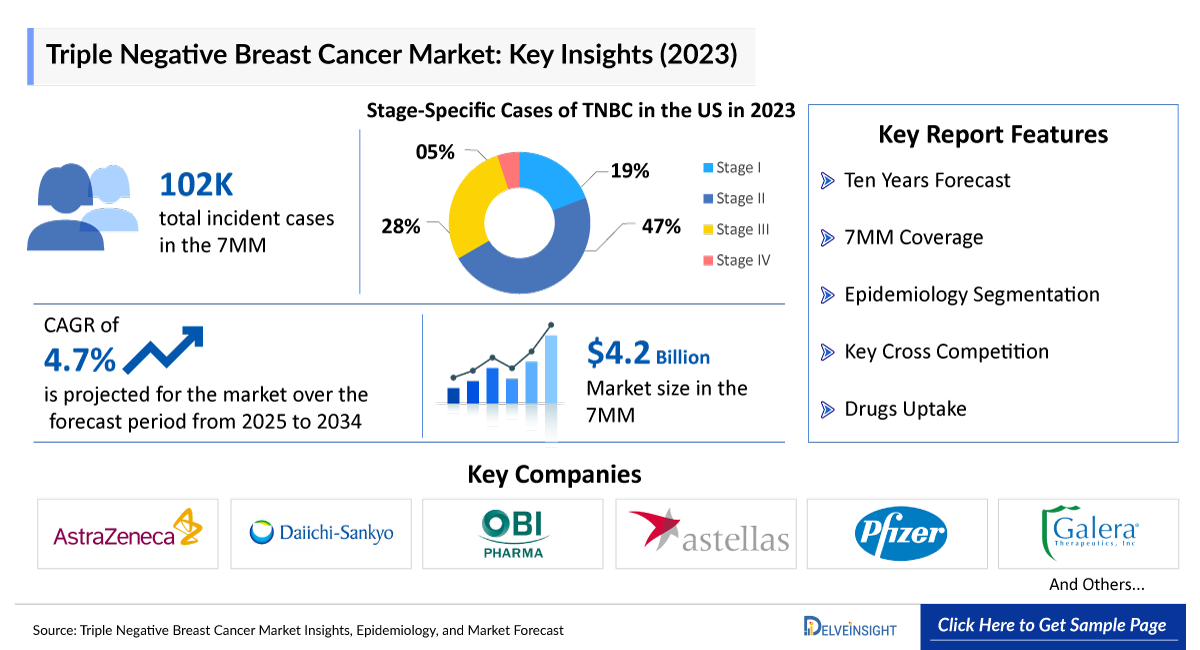 Triple Negative Breast Cancer Market Size, Share, Forecast