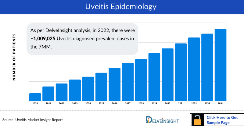 Uveitis Market Size, Forecast, Outlook, Trends, Insights