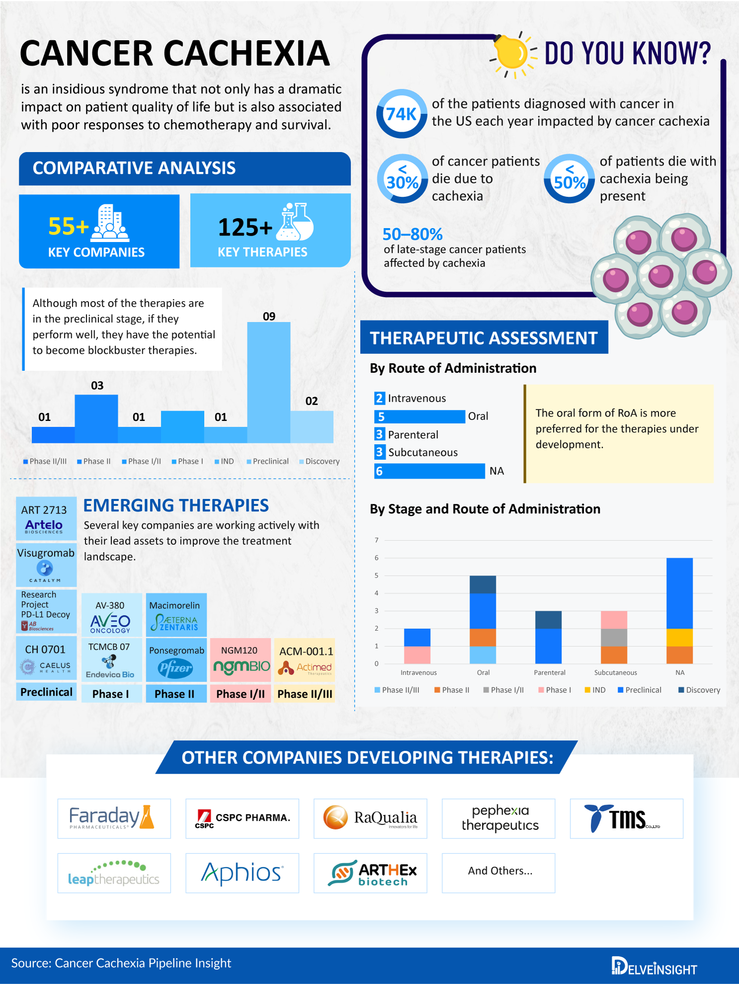 Sample Request for Cancer Cachexia
