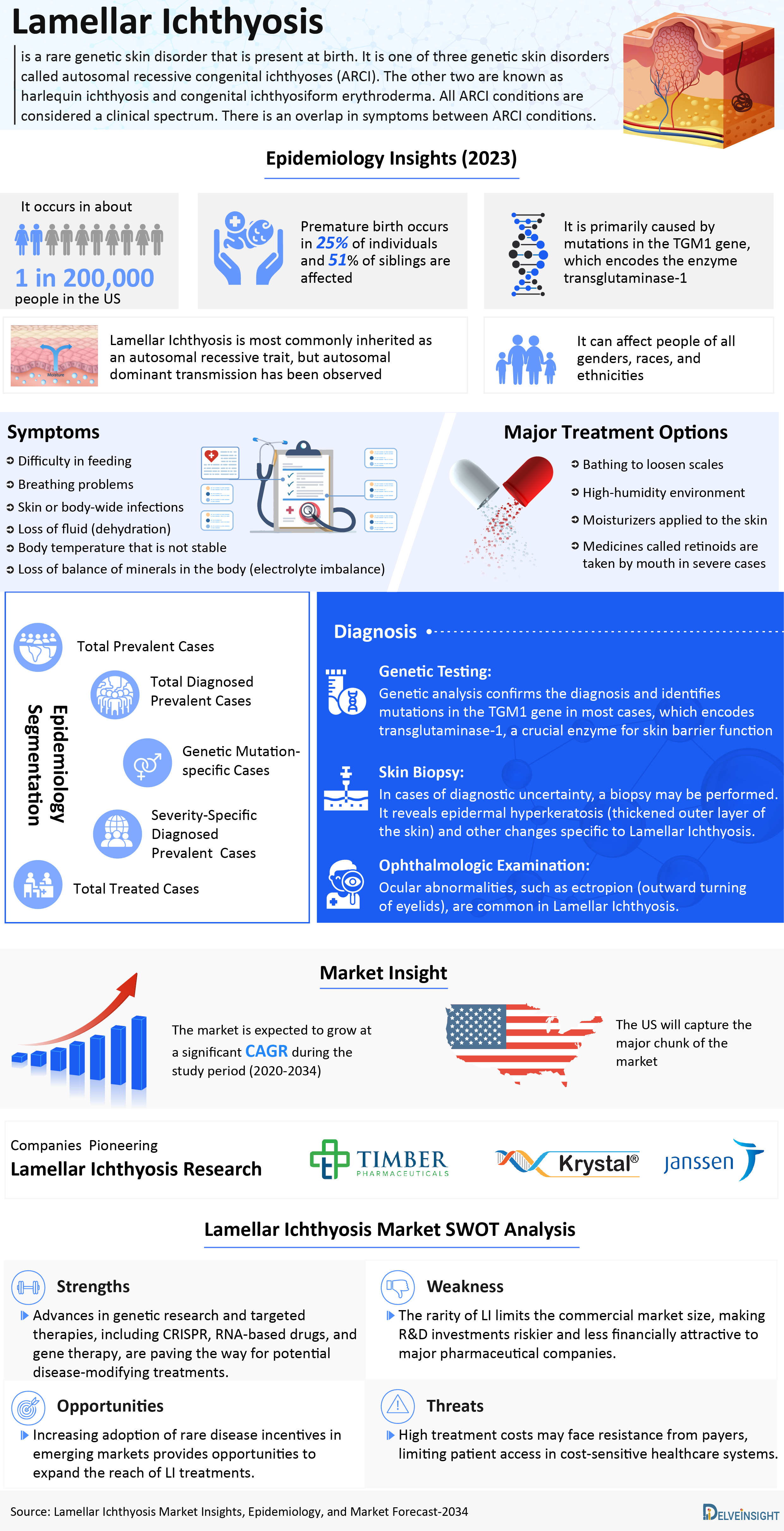 Sample Report for Lamellar Ichthyosis Market