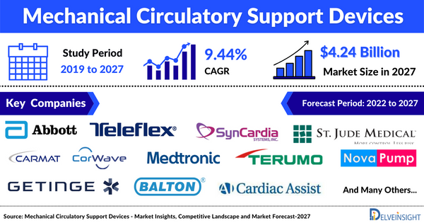 Mechanical Circulatory Support Devices Market Trends Mechanical Circulatory Support Devices Market Trends