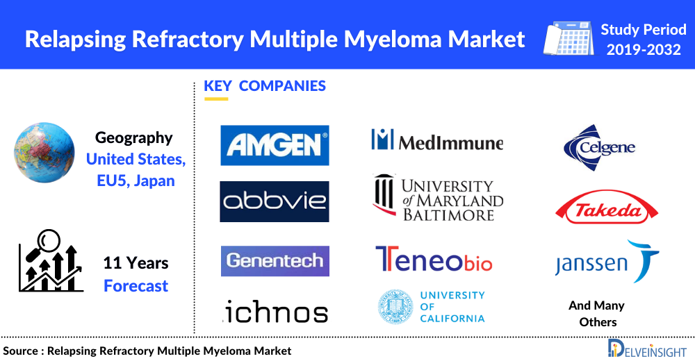 Relapsing Refractory Multiple Myeloma Market Share Report