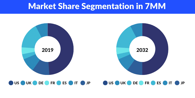 Relapsing Refractory Multiple Myeloma Market Share Report