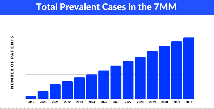 Relapsing Refractory Multiple Myeloma Market Share Report