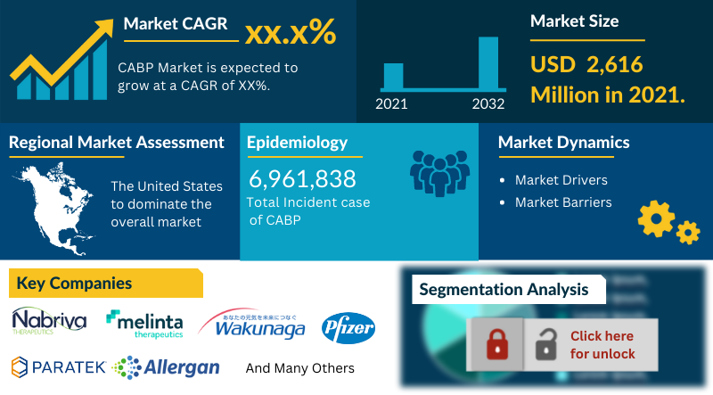 Community-Acquired Bacterial Pneumonia (CABP) Market Size, Share ...