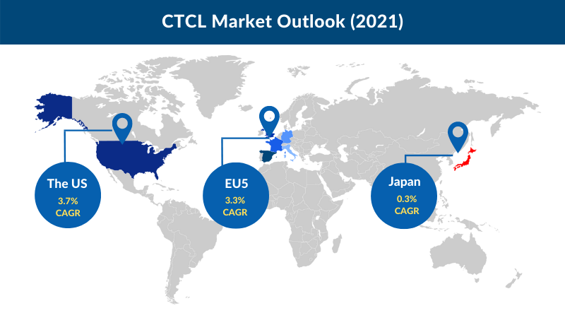 Cutaneous T-Cell Lymphoma Market Size, Share | CTCL Companies