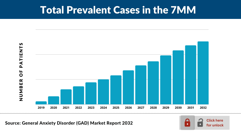 The Generalized Anxiety Disorder Market was USD 1,500 Million