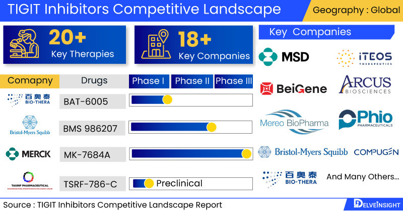 TIGIT Inhibitors Competitive Landscape Report