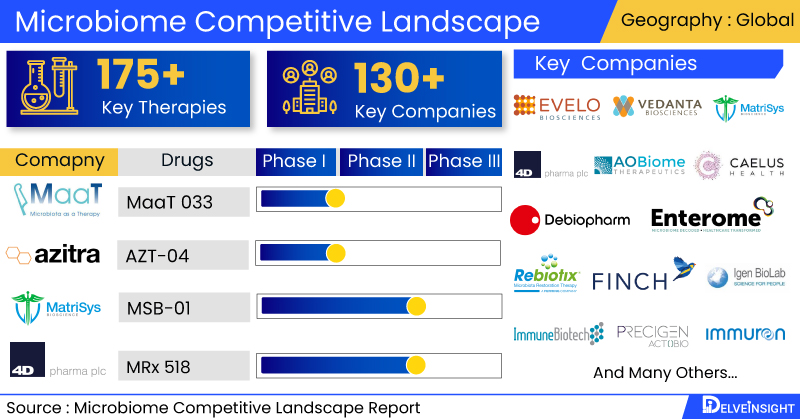 Microbiome Competitive Landscape Report | DelveInsight