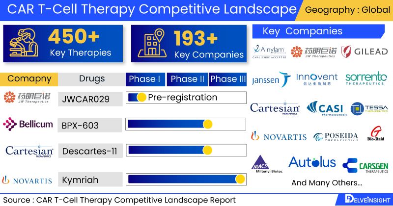 CAR T-Cell Therapy Competitive Landscape Report