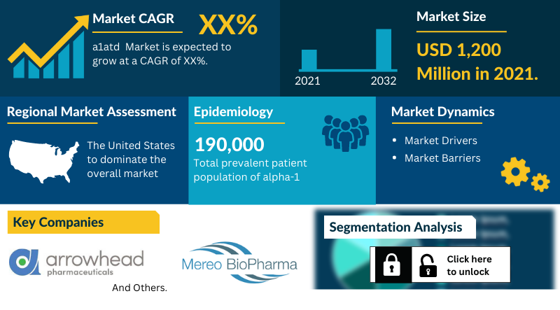 Alpha-1 Antitrypsin Deficiency (A1ATD) Market | CAGR, Therapies, Companies