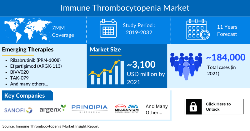 Immune Thrombocytopenia Market Size, Share | Immune Thrombocytopenia ...