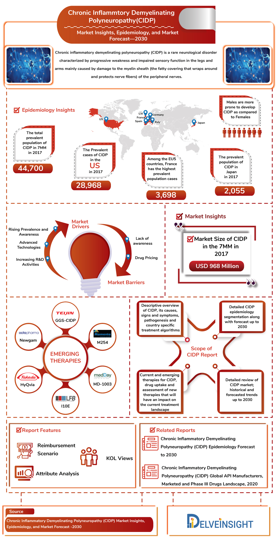 Chronic Inflammatory Demyelinating Polyneuropathy Treatment Companies