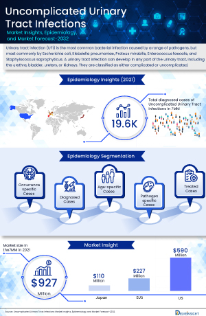 Infographics | DelveInsight Infographics