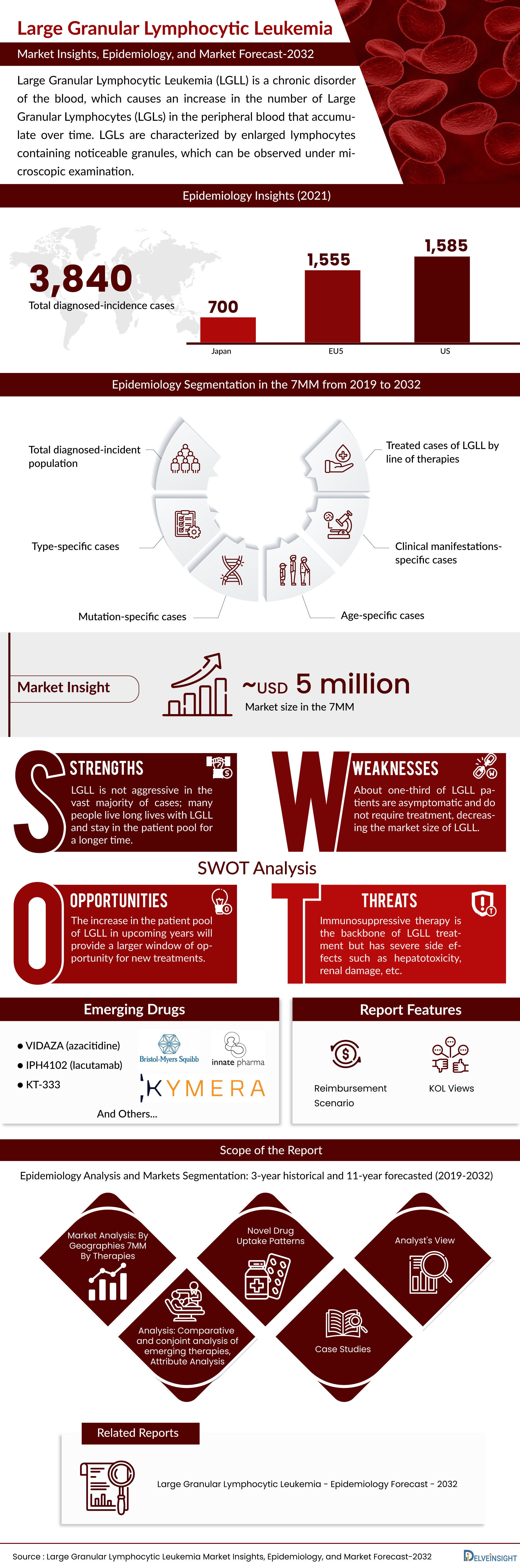 Large Granular Lymphocytic Leukemia Treatment, Companies, Market Trends ...