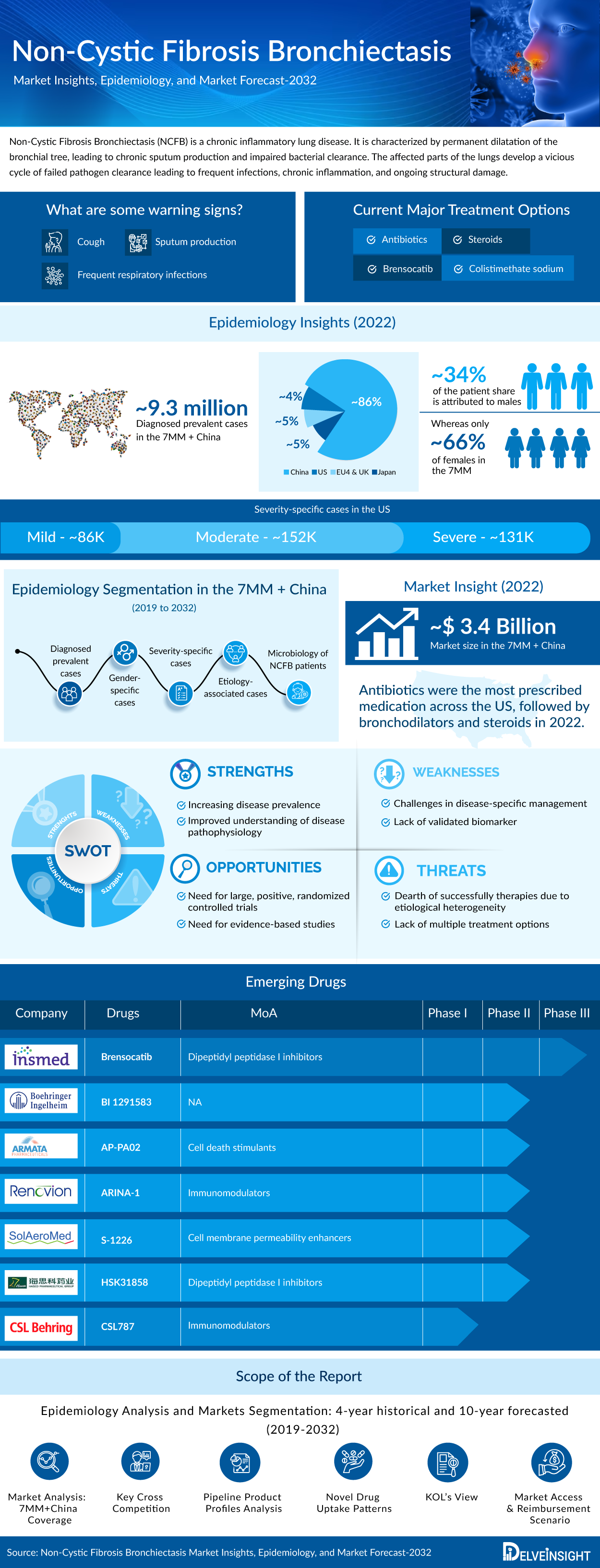 Non-cystic Fibrosis Bronchiectasis Treatment, Companies, Market Trends ...