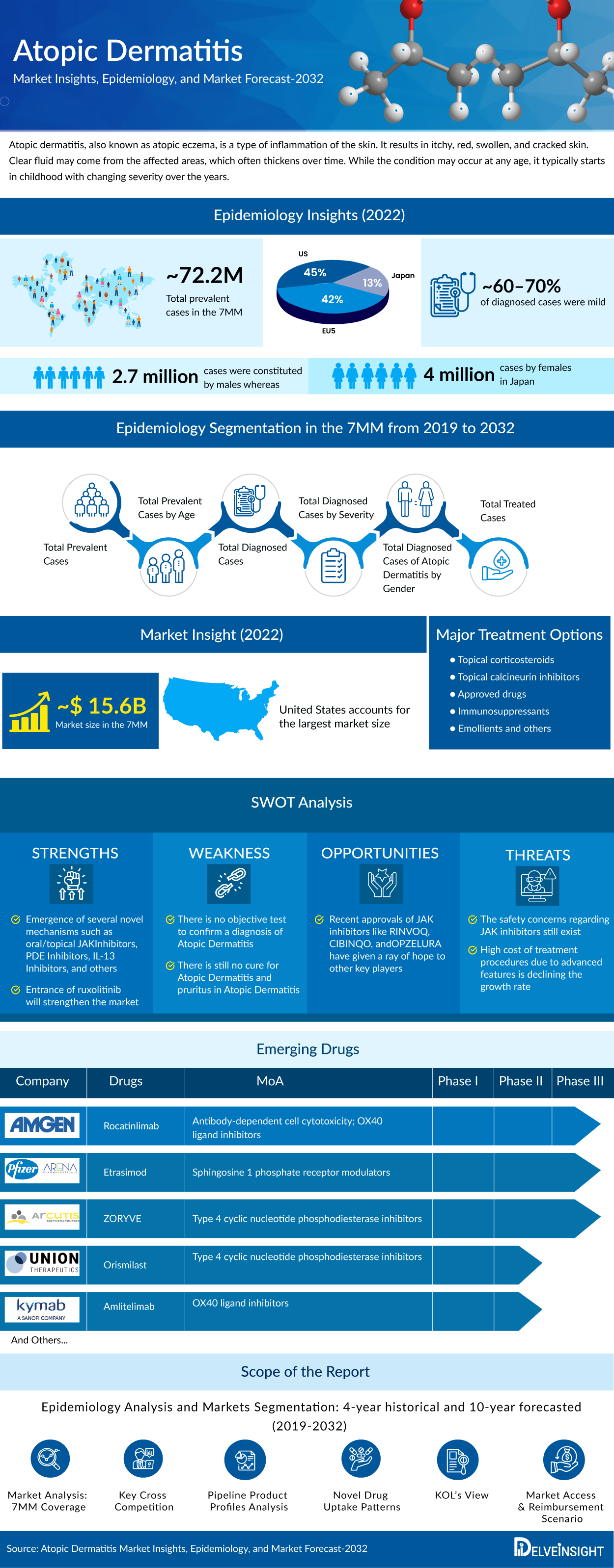 Atopic Dermatitis Infographics | Atopic Dermatitis Market