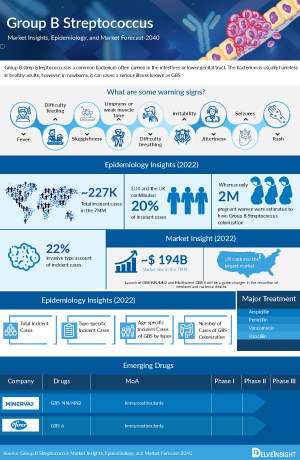 Group B Streptococcus Market Size, Outlook, Forecast
