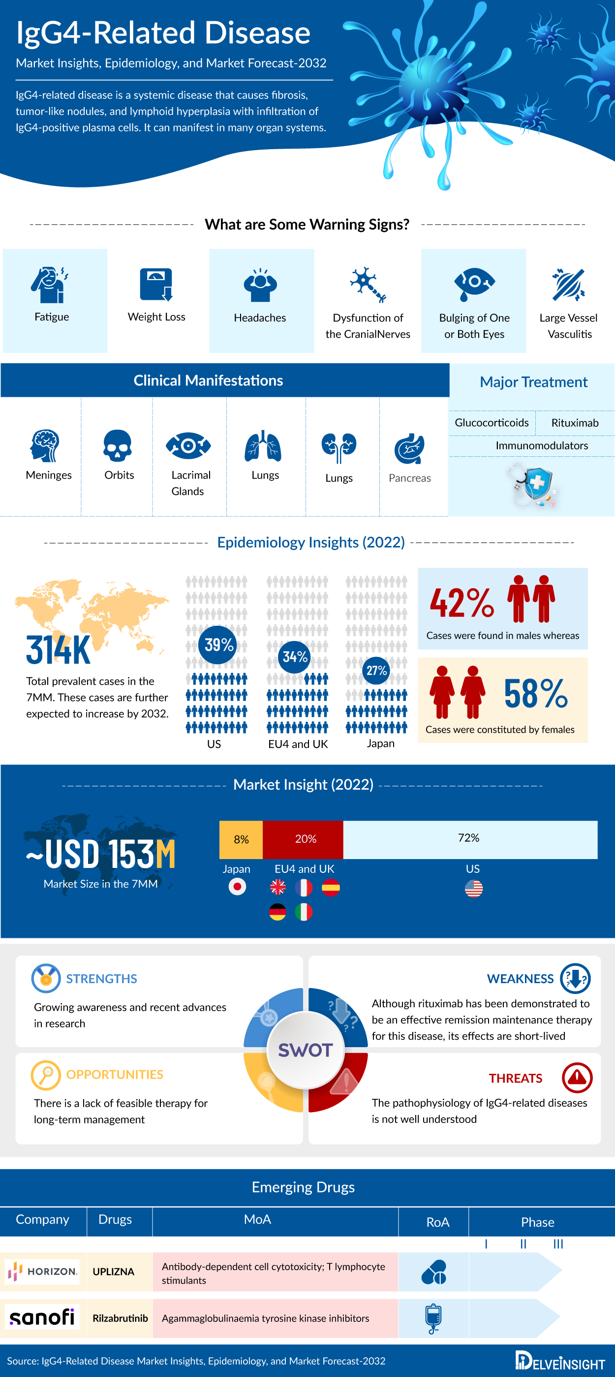 IgG4-Related Treatment, Companies, Market Trends | IgG4-Related Infographic